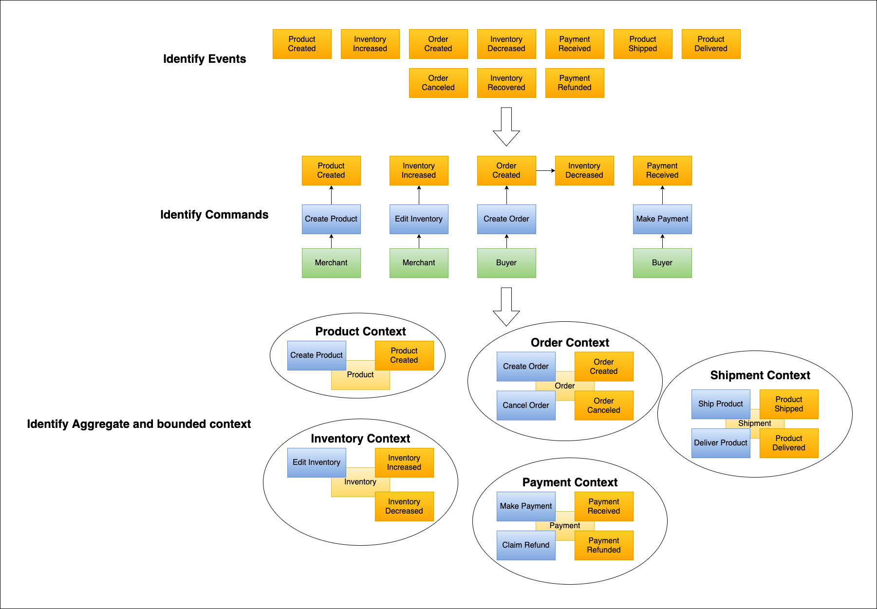 Domain Driven Design(DDD) and Microservice decomposition – Adrian's Blog