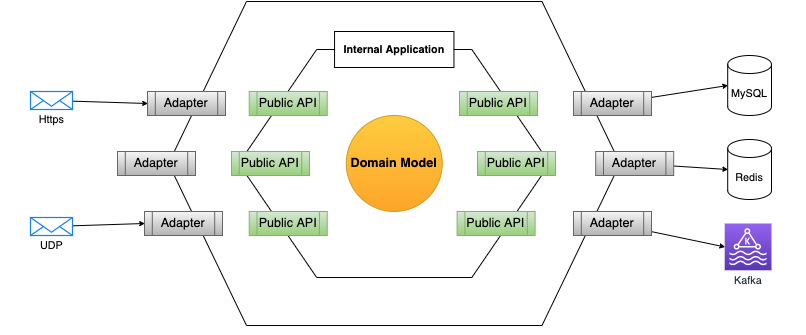 DDD(Domain Driven Design)-4 Find the software architecture to apply ...