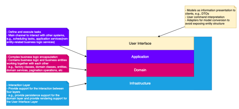 DDD(Domain Driven Design)-4 Find the software architecture to apply ...